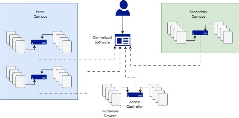 Commercial Building Access Control Systems: How they work | ESI ...